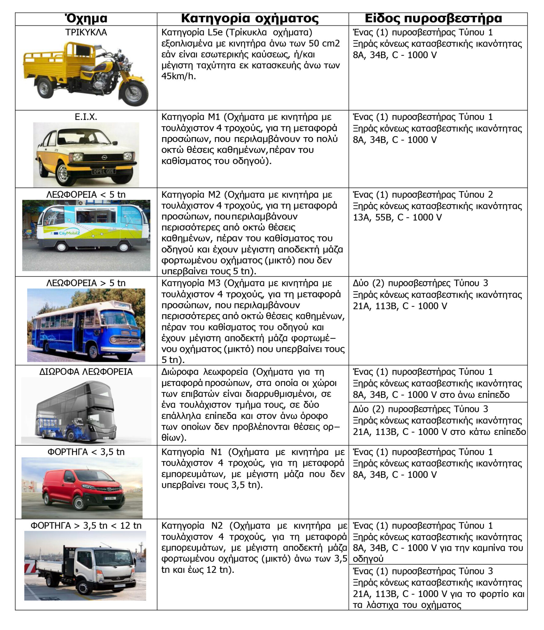 Απαιτούμενοι πυροσβεστήρες ανά κατηγορία οχήματος - Τεχνικό Γραφείο ...