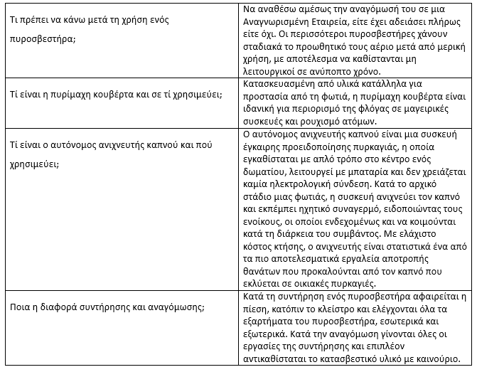 Χρήση φορητών πυροσβεστήρων - Σωστή κατάσβεση - Τεχνικό Γραφείο Κλάδης ...
